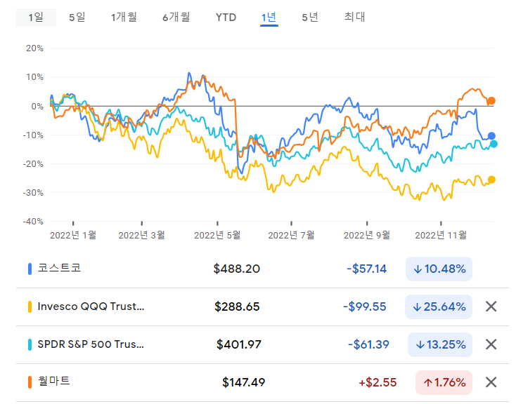 필수소비재 코스트코 홀테일 소매 우량주 주가 전망 차트 비교 배당 등 분석 및 리뷰 네이버 블로그