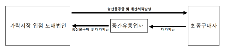 위장계산서3자발급 발급시 가산세 가락동세무사 가락시장세무사 가락시장역세무사 송파구세무사 네이버 블로그