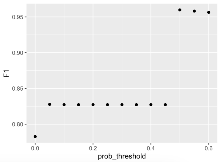R) 불균형 데이터에서 최적 임계값(Threshold/cutoff) 찾기 in caret package : 네이버 블로그