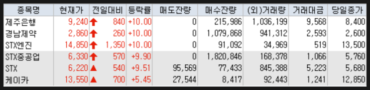 2022년 12월 15일 시간외 특징주 상한가 상승종목 하한가 하락종목 이유 제주은행 경남제약 Stx 케이카 네이버 블로그