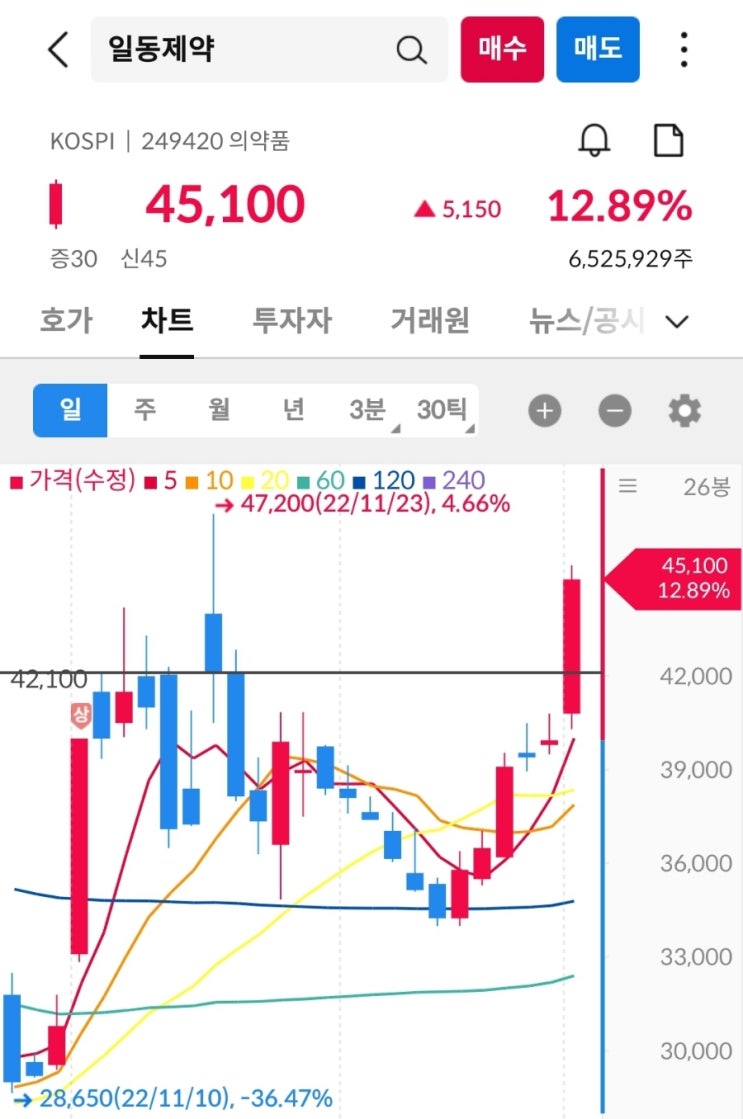 끝날때까지 끝난게 아니다 ft. 일동제약(249420), 소마젠(950200) : 네이버 블로그
