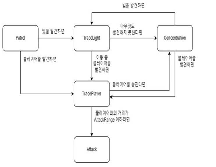 Fsm 유한상태머신 네이버 블로그