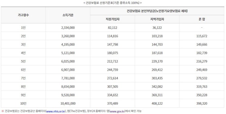 코로나19 생활지원금 온라인 신청방법 총정리 네이버 블로그