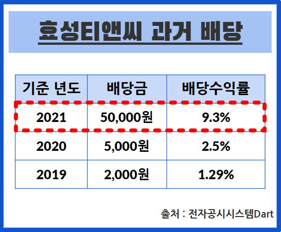 효성티앤씨 배당금배당수익률 전망2022년 실적 네이버 블로그