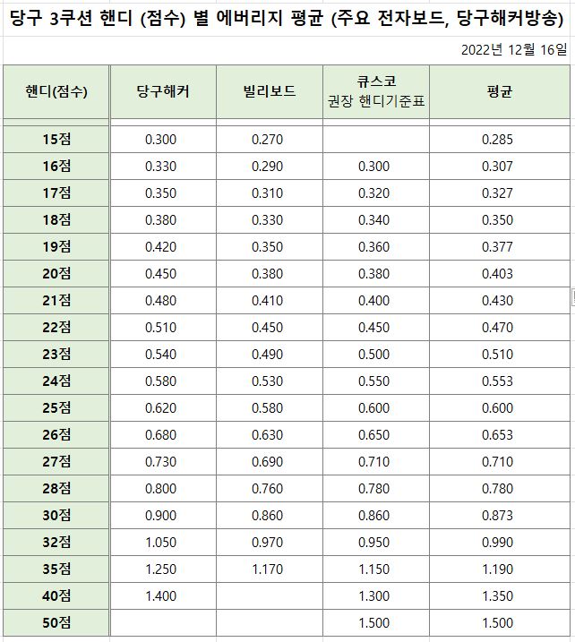 당구 대대 점수 핸디 쓰리쿠션 3c 에버리지 점수표 22년 12월 기준 당구해커 큐스코 빌리보드 네이버 블로그