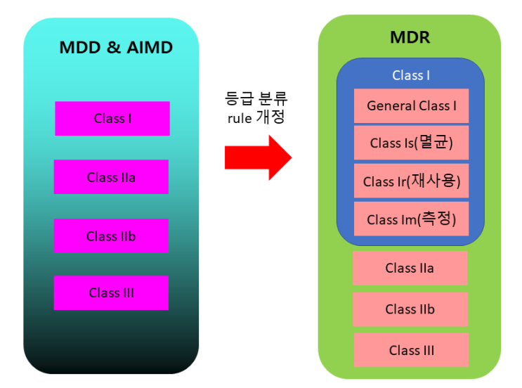 의료기기 CE인증 MDD 와 MDR 차이점 이해 1탄 : 네이버 블로그
