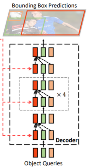 Deformable DETR Implementation Details 3 : 네이버 블로그