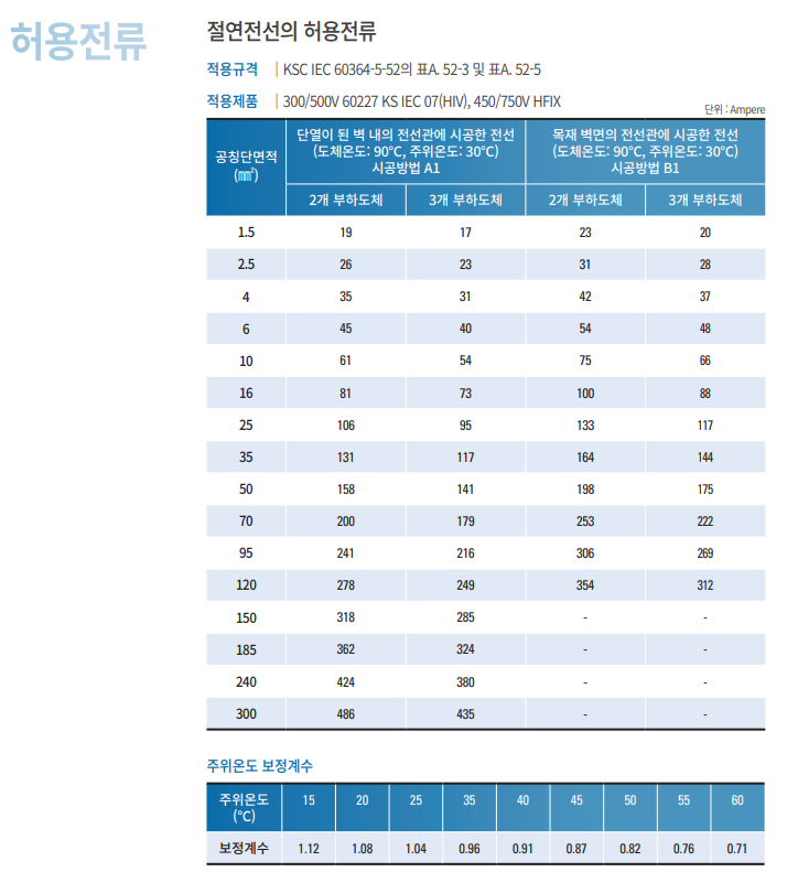 절연전전선의 허용전류(HIV,HFIX) : 네이버 블로그