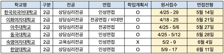 22년 후기 상담심리 교육대학원 면접 후기 아주대예비 한국외대불합 이화여대불합 동국대불합 숙명여대불합