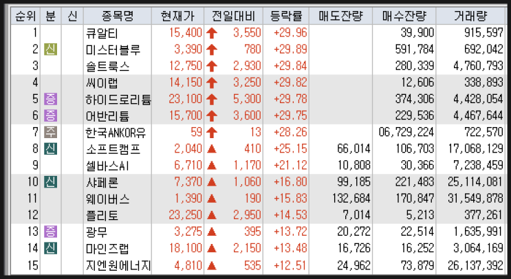 2022년 12월 19일 상한가 상승종목 하한가 하락종목 이유 큐알티 미스터블루 솔트룩스 씨이랩 하이드로리튬 어반리튬 한국