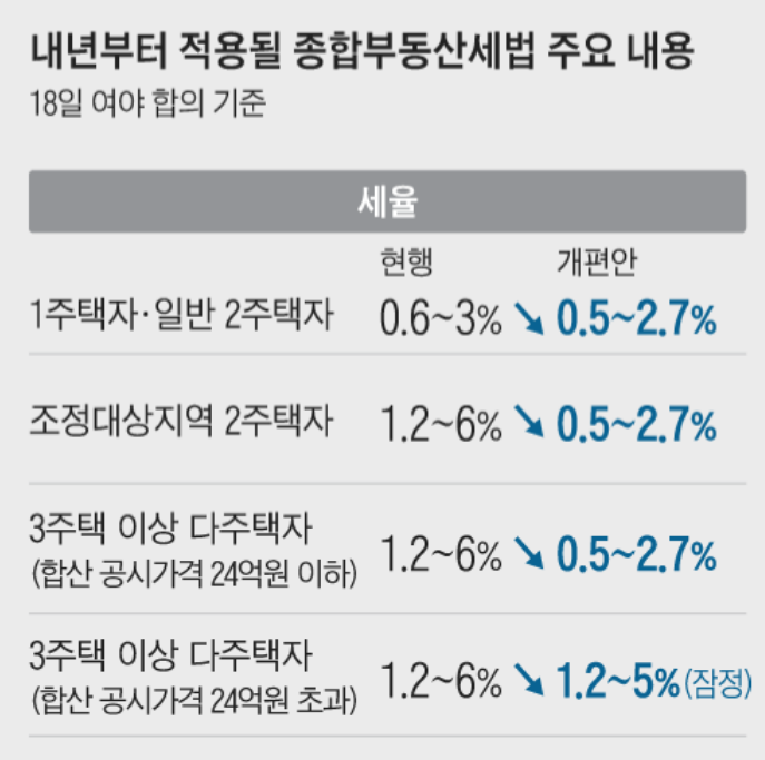 24억 이하 다주택자 종부세 중과 면제 : 네이버 블로그