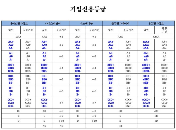 기업신용등급단계기업신용등급현금흐름등급tcb기술신용평가등급당좌거래용신용등급기준정리 네이버 블로그