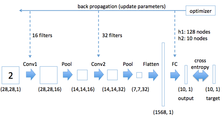 CNN 모델로 MNIST 데이터 분류하기 with Tensorflow : 네이버 블로그