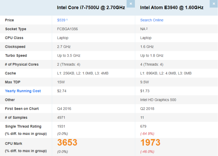 인텔 atom E3940 CPU 와 i7-7500U CPU 성능 비교 : 네이버 블로그