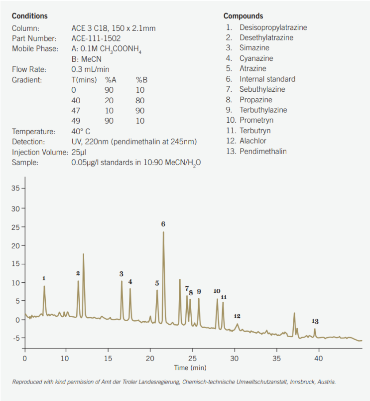 ACE C18 Column : Pesticides in Water / Antihistamines and Expectorants ...