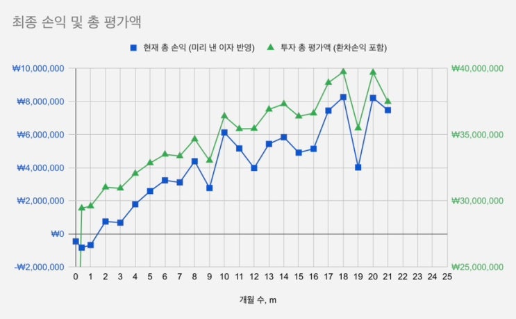 100 대출 미국배당주 투자 1년 8개월 최종 결산 누적241 후회없는 배당주 투자하려면 네이버 블로그