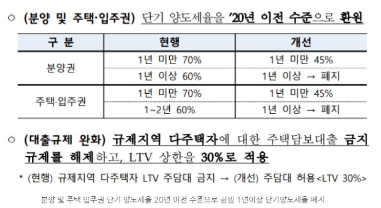 「1년 이상 분양권 단기 양도세율 중과 폐지 일반과세 적용」 다주택자 취득세 중과 완화 양도세 중과 배제 연장 2023년