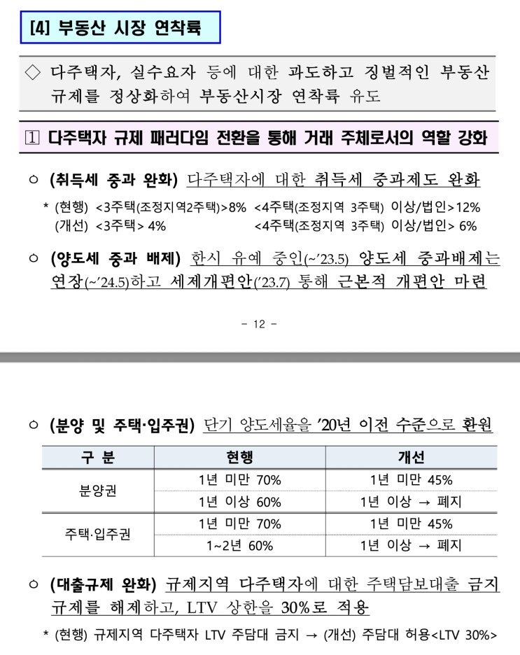 2023년 부동산 규제 완화feat취득세중과완화다주택자대출허용민간등록임대 부활 등 네이버 블로그