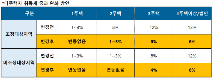 1221 부동산 규제 완화 정책 요약 정리 아파트 임대 사업자 부활보금자리론 소득제한 폐지법인 주택취득세 완화