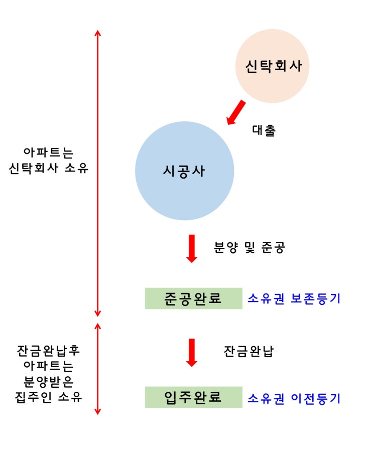 신혼집 구하기 청년 버팀목 전세자금대출 후기 4신축 아파트 전세대출 승인계약서 특약 긴글주의 네이버 블로그
