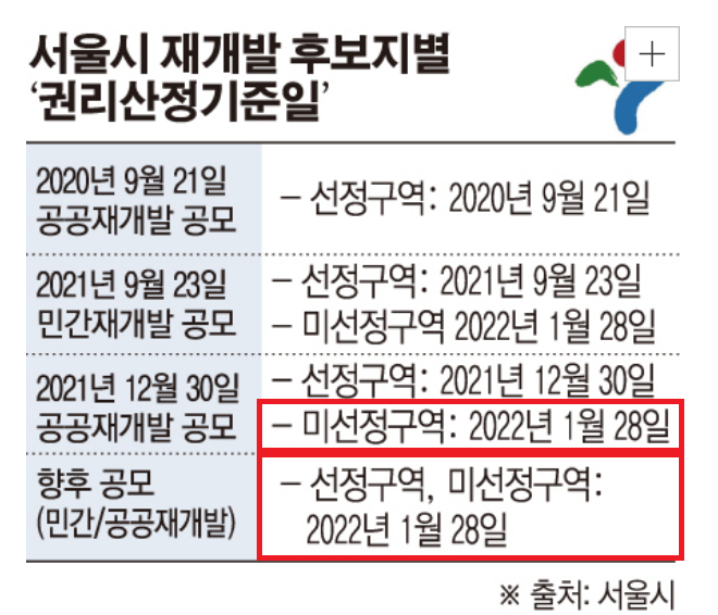 서울 재개발 권리산정기준일 이후 준공 신축빌라는 현금청산 모르면낭패신속통합기획모아타운재개발공공재개발 등