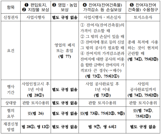 일부 수용에 따른 잔여 영업시설 손실보상의 요건 토지보상법 시행규칙 제47조 제3항 영업장소를 이전하지 않는 경우 수용재결