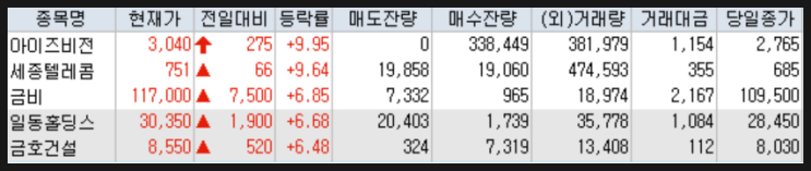 2022년 12월 23일 시간외 특징주 상한가 상승종목 하한가 하락종목 이유 아이즈비전 세종텔레콤 일동홀딩스 금비 금호건설