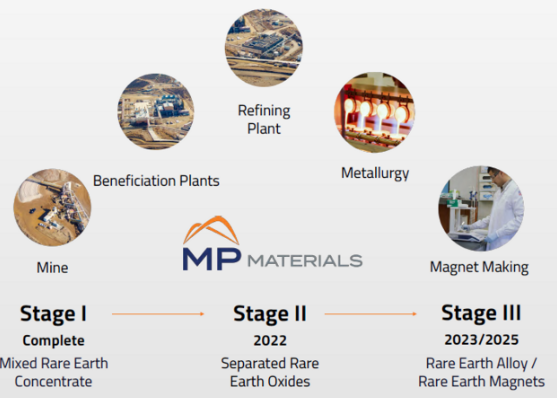 [MP materials] 간단 투자포인트 : 네이버 블로그