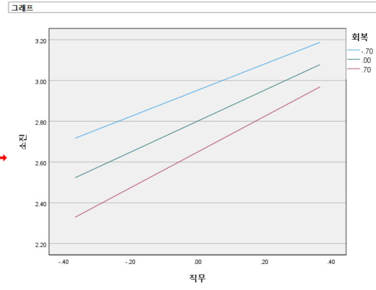 SPSS process macro 조절효과 그래프 3분만에 그리기 : 네이버 블로그