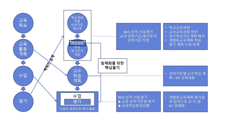 백워드 설계 이해를 통한 학교교육과정 변화 시도하기 네이버 블로그