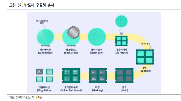 반도체 후공정 ( Assembly 및 패키지 ) Rev.1 : 네이버 블로그