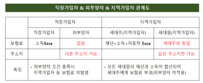 지역가입자 건강보험료 산정기준 계산 총정리소득 재산 점수 자동차 점수 폐지 2025년 기준 업데이트 네이버 블로그
