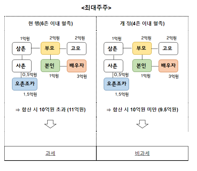 상장주식 양도소득 과세 대상 대주주 판정시 가족 등 기타주주 합산과세 합리화 네이버 블로그