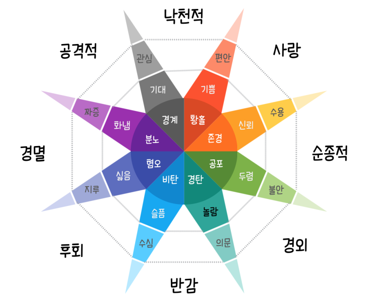 감정 이란 감정의 종류 [ 로버트 플루칙의 감정 수레바퀴 ] 네이버 블로그