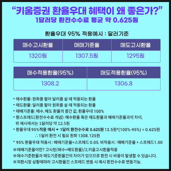 키움증권 해외주식 환율우대 95 적용 및 거래수수료 007 이벤트ft환전수수료 네이버 블로그