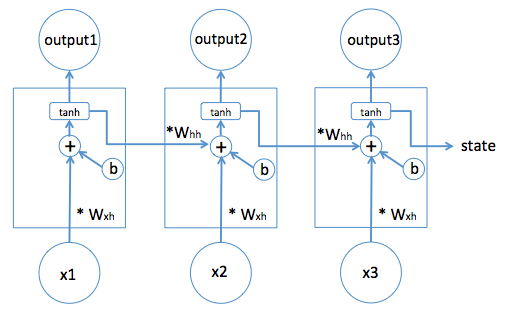 Tensorflow RNN 모델 정리하기 : SimpleRNN, Deep RNN, Bidirectional RNN : 네이버 블로그
