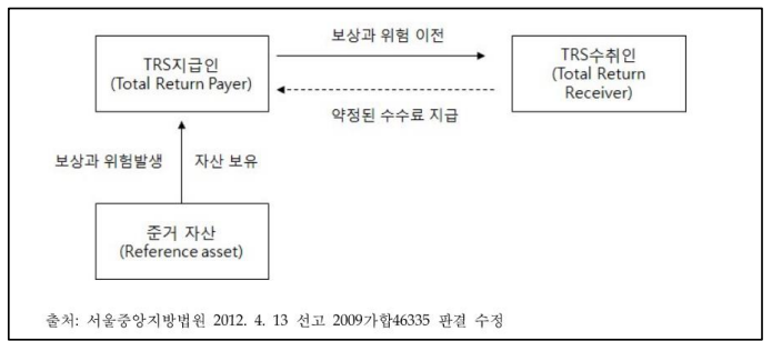 TRS(total return swap, 총수익스왑)에 대해 알아보자 : 네이버 블로그