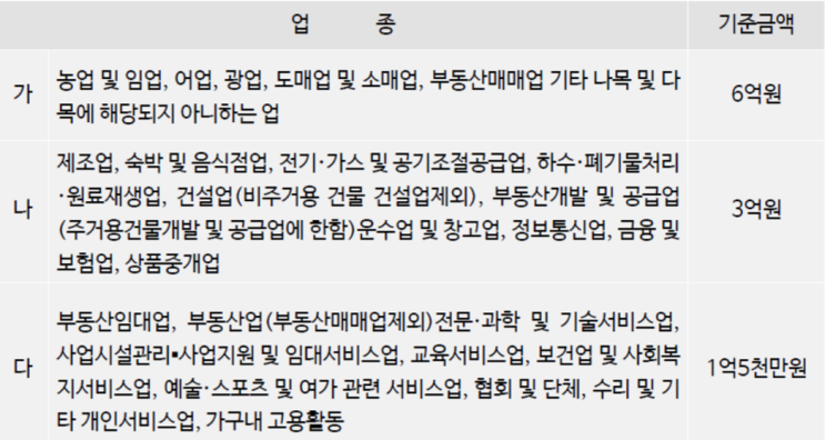 종합소득세 외부세무조정대상 사업자 및 복식부기의무자 네이버 블로그
