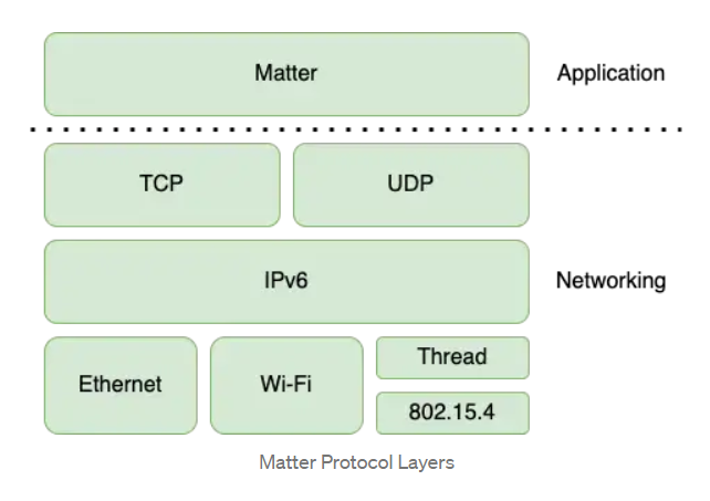 [번역] Matter: 스레드 보더 라우터 :: Medium 제공 : 네이버 블로그