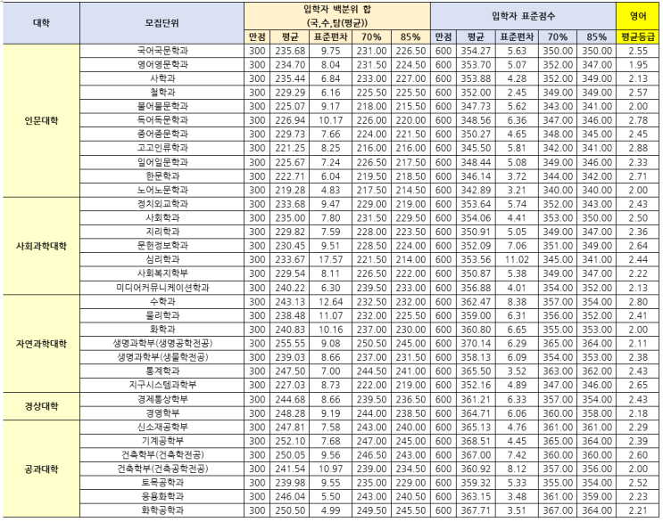 경북대 2022학년도 정시등급 네이버 블로그