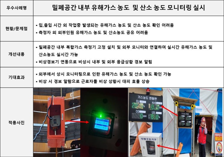현장사례 밀폐공간 내부 유해가스 농도 및 산소 농도 모니터링 실시 네이버 블로그