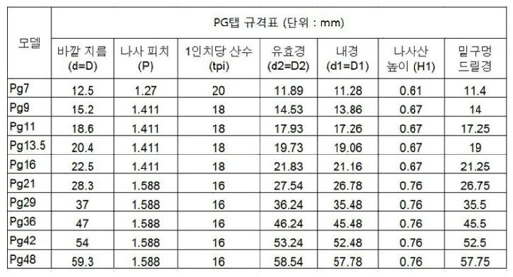 PG탭 피지탭 PG TAP 규격에 대해서 알아보자 : 네이버 블로그