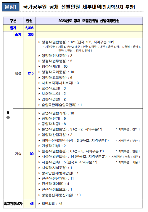 울산공무원학원 울산공단기독학관 2023년 5급 국가공무원 선발 예정 인원 내역 공고 울산커넥츠프랩 울산관리형독서실