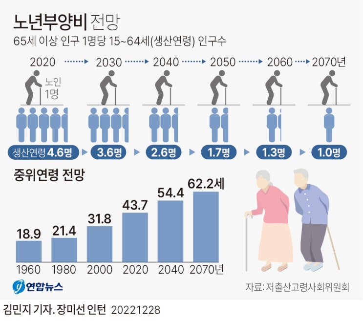 연금에 기대기 어렵다 : 네이버 블로그