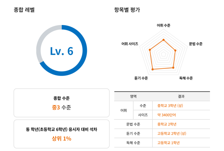 넬트(NELT) 시험 상위 1프로!! : 네이버 블로그