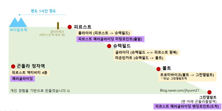 독일 스위스여행 8일차 스위스 피르스트 액티비티 융프라우vip패스 일정 네이버 블로그