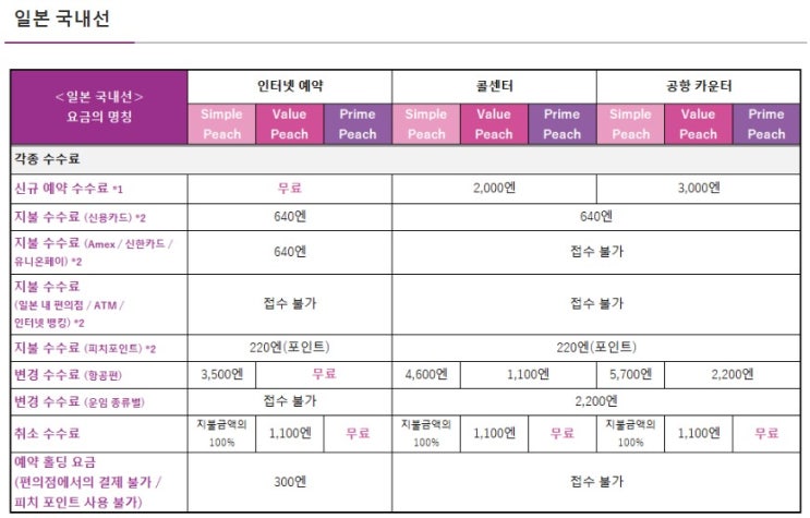 피치항공 심플피치 예약변경 최저가로 하는 방법 고객센터 연결해서 피치항공 취소 취소 번복 변경까지 온갖 쌩난리 쳐봄