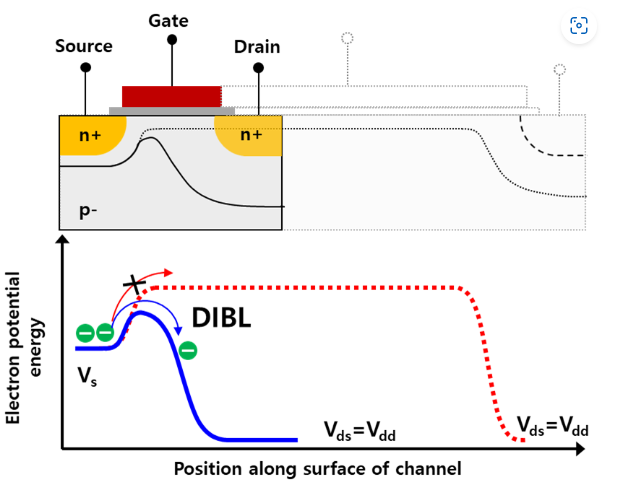 Short Channel Effect(3)_DIBL(Drain Induced Barrier Lowering) : 네이버 블로그