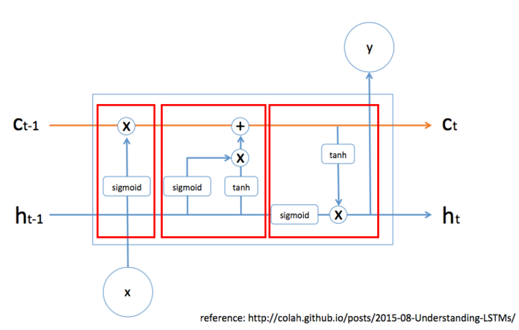 Tensorflow LSTM 구조 및 예제 - 지문읽고 주제 분류하기 / NLP 전처리 맛보기 : 네이버 블로그