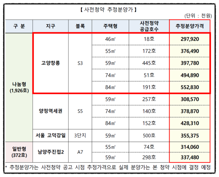 공공주택 50만호 고양 창릉 S3 나눔형 사전청약 네이버 블로그